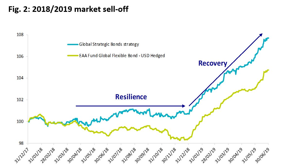 How to Design a Fixed Income Strategy for Both Resilience and Recovery ...