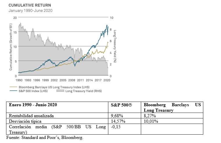 ¿Aún sirve la renta fija para cubrir la exposición a renta variable?