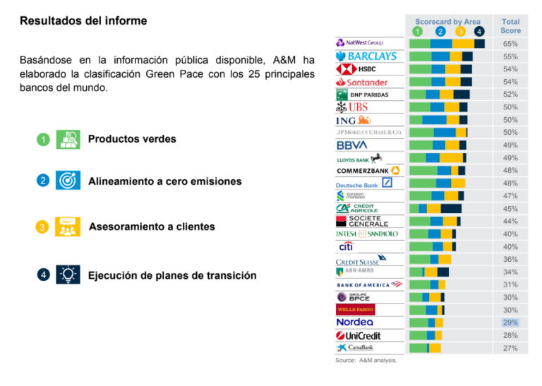Dos bancos españoles, entre los diez con mayores capacidades para ...