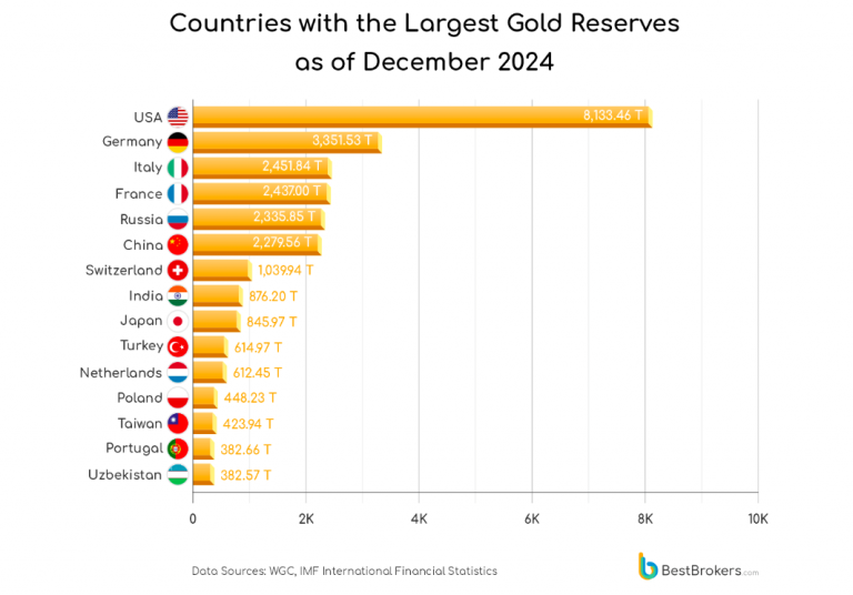 Estados Unidos, Alemania e Italia: los países con mayores reservas de ...
