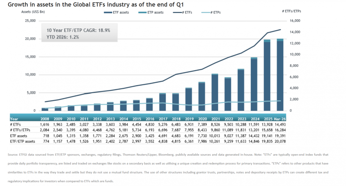 The Global ETF Industry Starts with Record Inflows but Lower Assets ...